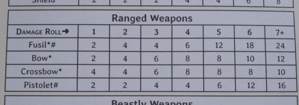 For or against d6 for all weapons? : r/rpg